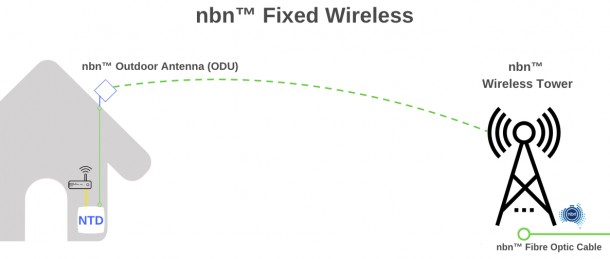 How the nbn™ reaches you - NewSprout