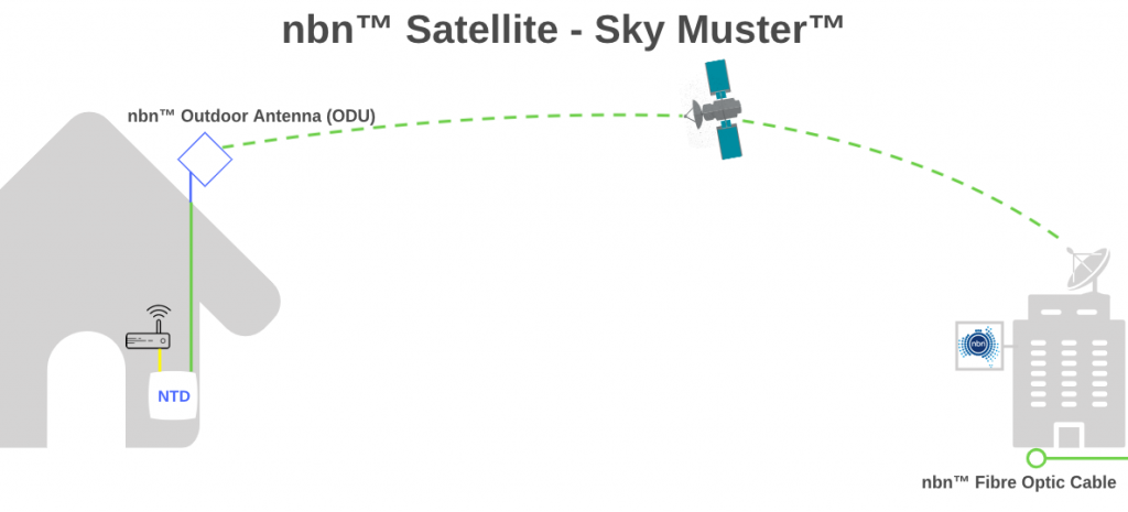 How the nbn™ reaches you - NewSprout